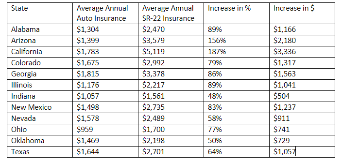 SR-22 Insurance: Process, Cost, Validity & Who Needs It